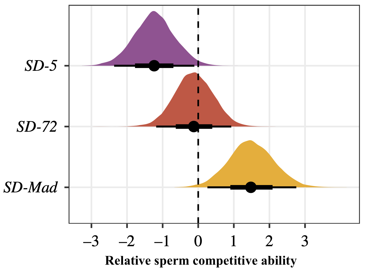 Sexual selection can partly explain low frequencies of Segregation ...